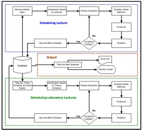 Flow Of Lecture Scheduling System Download Scientific Diagram