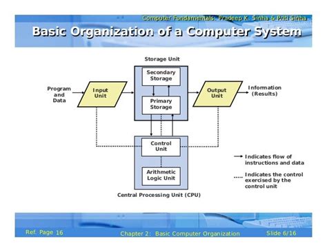Chapter02 Basic Computer Organization