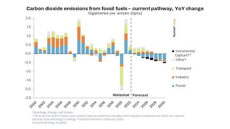 Fossil Fuel Emissions To Peak Within Two Years As Global Decarbonization Picks Up Steam
