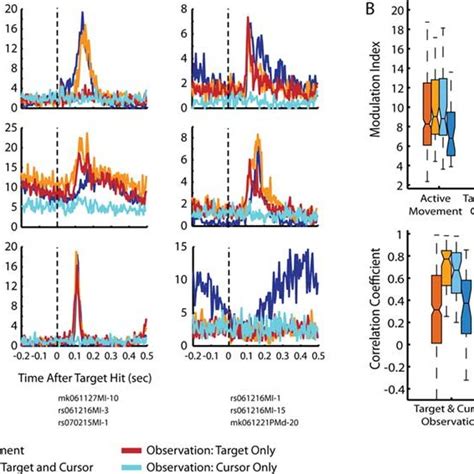 Mean Peristimulus Time Histograms Of Neural Activity Aligned On Target Download Scientific