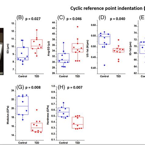A Experimental Setup Of Cyclic Reference Point Indentation CRPI