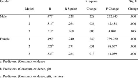 Hierarchical Regression Results Download Table