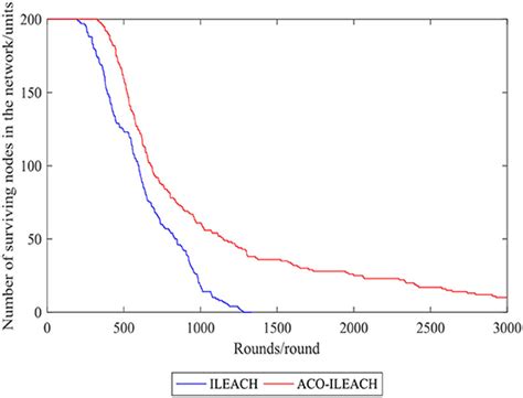 Frontiers Leach Protocol Optimization Based On Weighting Strategy And