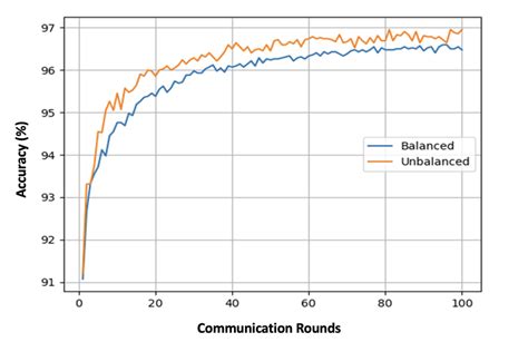 Accuracy Comparisons For Balanced And Unbalanced Using Iid Training Download Scientific Diagram