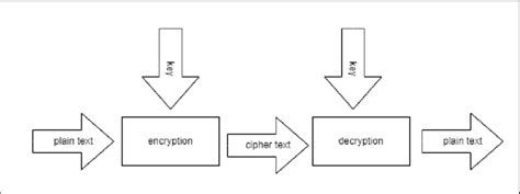 Encryption And Decryption Scheme 5 Download Scientific Diagram
