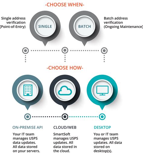 Usps Certified Address Verification And Correction Software