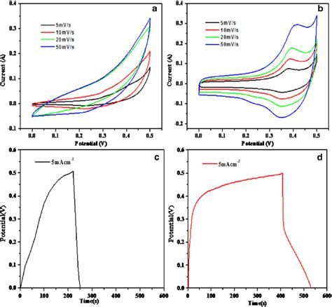 Electrochemical Characterization Of The Two Modified Electrodes A Cv