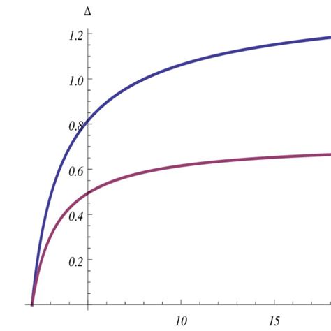Graphical Representation Of The Lhs And The Rhs Of The Inequality Of Download Scientific