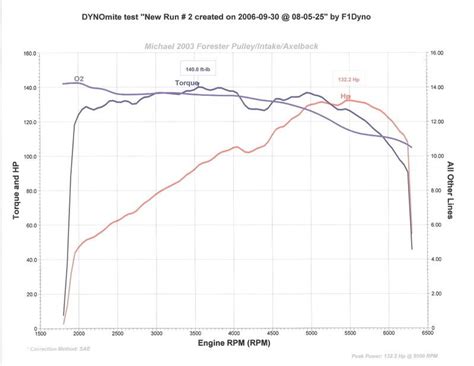 Does Anyone Have A Real Hptorque Curve For A 25 Na Subaru Forester Owners Forum
