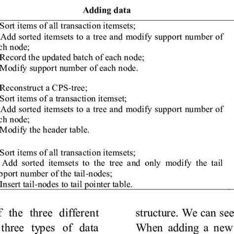 Differences In Data Processing Methods Among The Three Algorithms