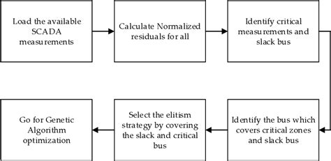 Figure 2 From Optimization Of Phasor Measurement Unit Pmu Placement