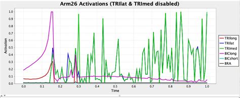 muscles that are disabled still produce activations in static