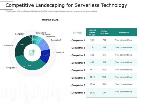 Competitive Landscaping Technology Serverless Computing Framework