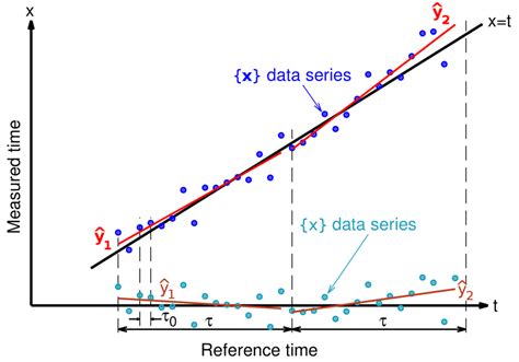 Principle Of Two Sample Linear Regression Measurement And Notation