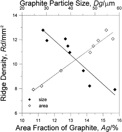 The Relationship Between Surface Roughness And Graphite Phase Download Scientific Diagram
