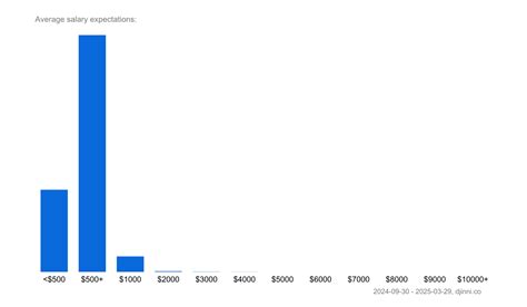 Salary Statistics Djinni