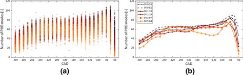 Number Of Pod Modes Used For The Reconstruction Of Coherent Structure