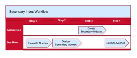 Understanding The Secondary Index Workflow