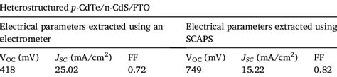 Quantitative Electrical Parameters Of Heterostructured P Cdte And N Cds Download Scientific