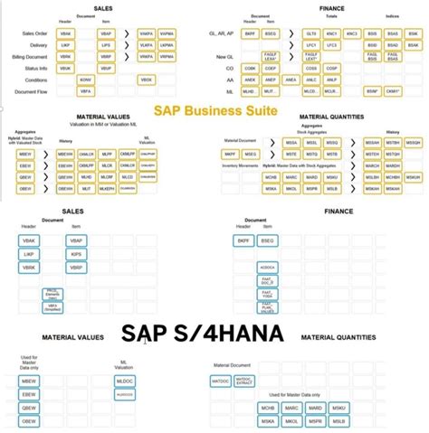 Tablesinsapeccvssaps4hana Debanshu Mukherjee 25 Comments