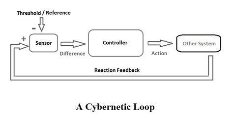 Cybernetics Wikipedia