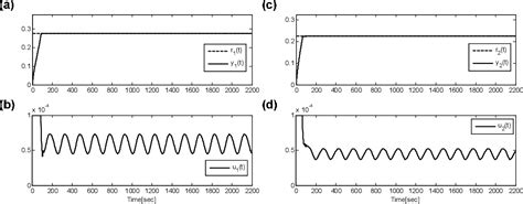 Figure 5 From A Runge Kutta Mlp Neural Network Based Control Method For Nonlinear Mimo Systems