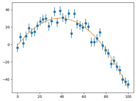 More SciPy PHY 546 Python For Scientific Computing