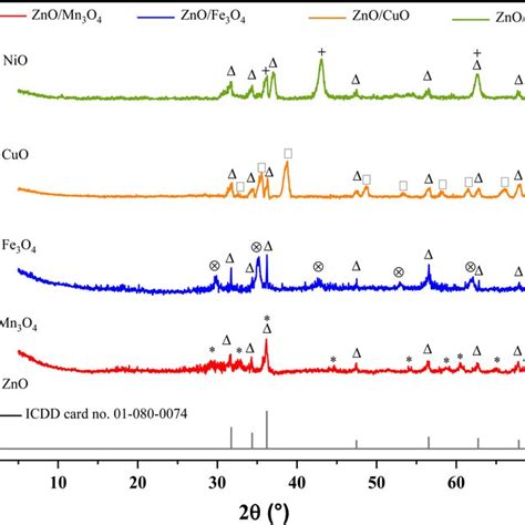 X Ray Diffraction Patterns Of Znomo Powders Download Scientific Diagram