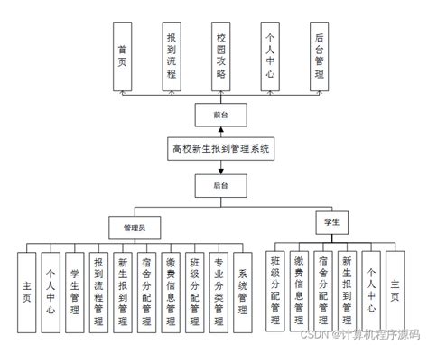 附源码 SSM计算机毕业设计高校新生报到管理系统JAVA 大学新生报到管理系统 CSDN博客