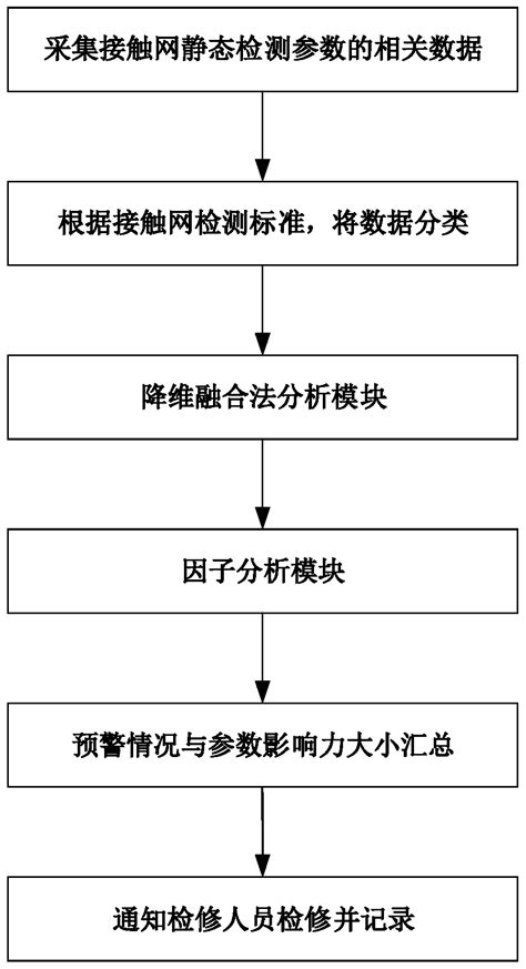 Catenary Detection Fault Early Warning Method Based On Dimension Reduction Fusion And Factor