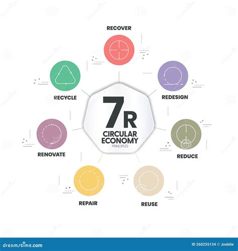 7R Circular Economy Principles Concept For Economic Sustainability Of
