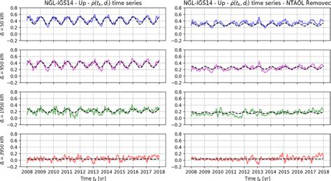 time‐variable spatial correlation estimates ρ tk dl for 4 classes of