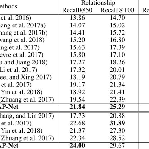 Comparison With Existing Visual Relationship Detection Methods On Vrd Download Scientific