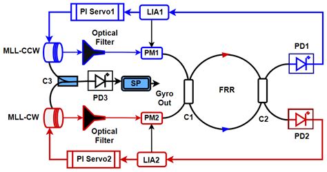 The Challenges And Opportunities For Performance Enhancement In Resonant Fiber Optic Gyroscopes