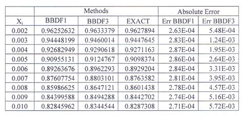 Figure 1 From T Variable Step Block Methods For Solving Stiff Initial