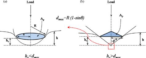 schematic of the indentation on a material surface a indenter with