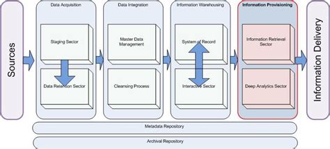 Edw Reference Architecture Information Provisioning Layer Enterprise