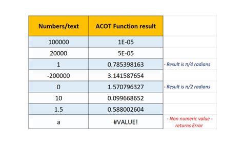 How To Use ACOT Function In Excel Techsiter