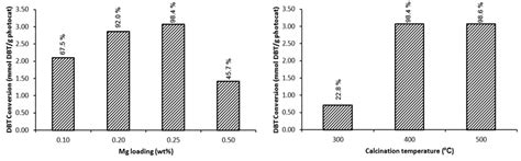 Effect Of Mg Loading And Calcination Temperature On Dbt Conversion To