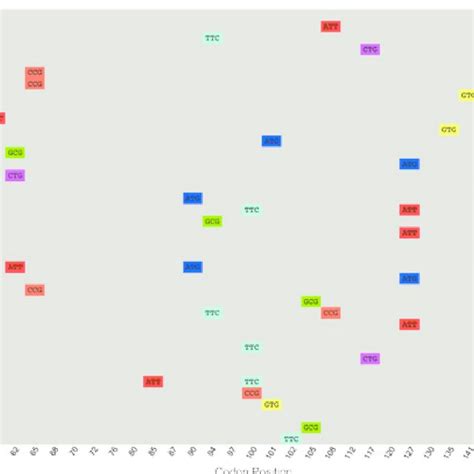 Sample Of The Diversity Obtained Using Oligonucleotides Synthesized On