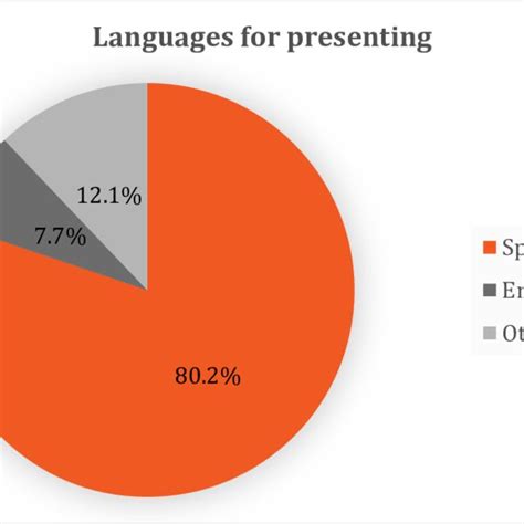 Presentation Language Preference Download Scientific Diagram