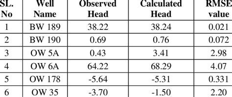 Validated Values Of Observed And Calculated Head Download Scientific