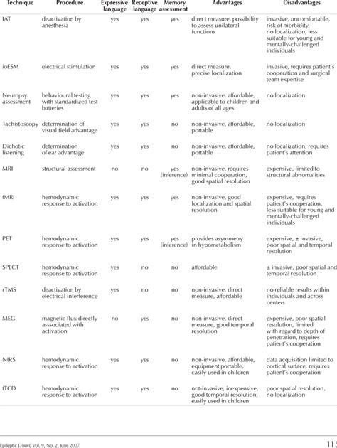 Comparison Of Various Techniques Used In The Presurgical Exploration Of