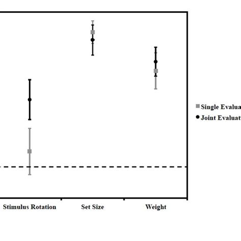 standardized beta values for slopes in experiment 2 download