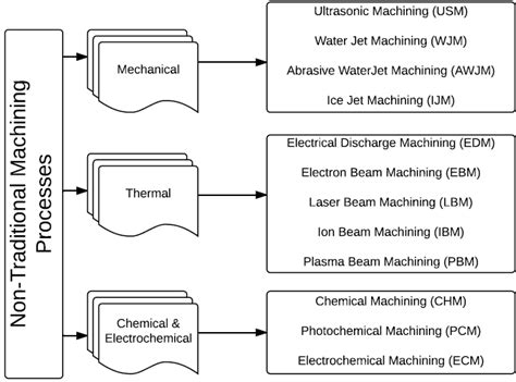 Classification Of Non Traditional Machining Processes 8 Download
