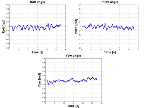 17 Experiment Integral Backstepping Attitude Controller Has To