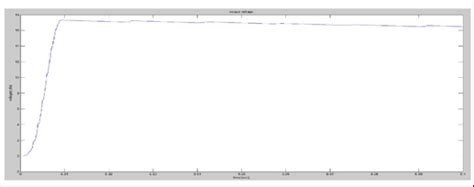 Output Current Waveforms For Conventional System Download Scientific