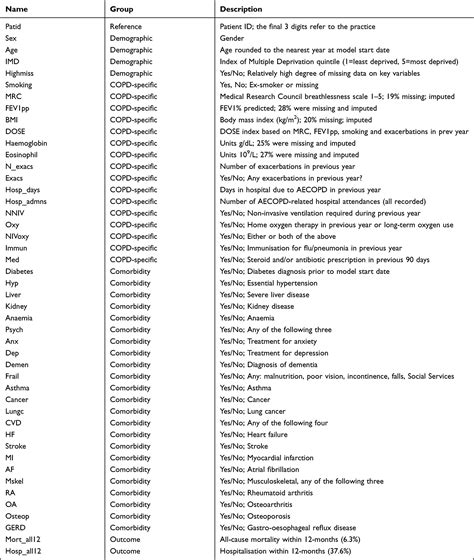 Predicting Future Health Risk In Copd Copd