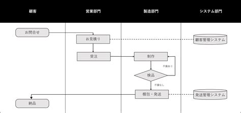 【基本】業務フローとは？作成方法やポイントをわかりやすく解説