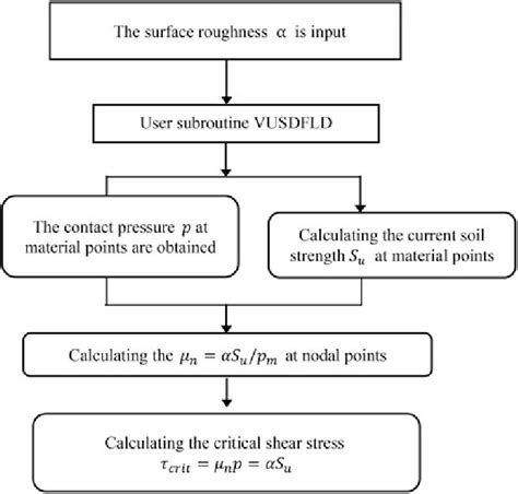 Flowchart Of The Adhesive Contact Algorithm Download Scientific Diagram